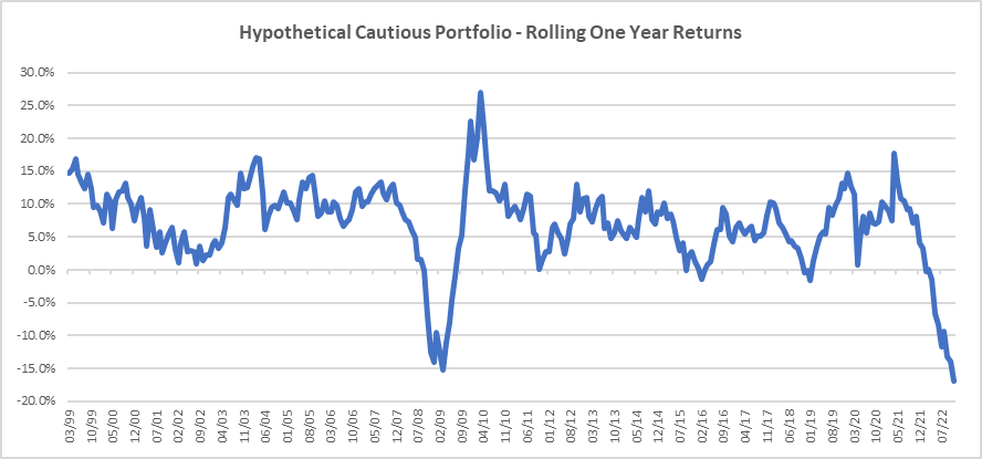What Next for Defensive and Cautious Investors After a Torrid 2022 ...
